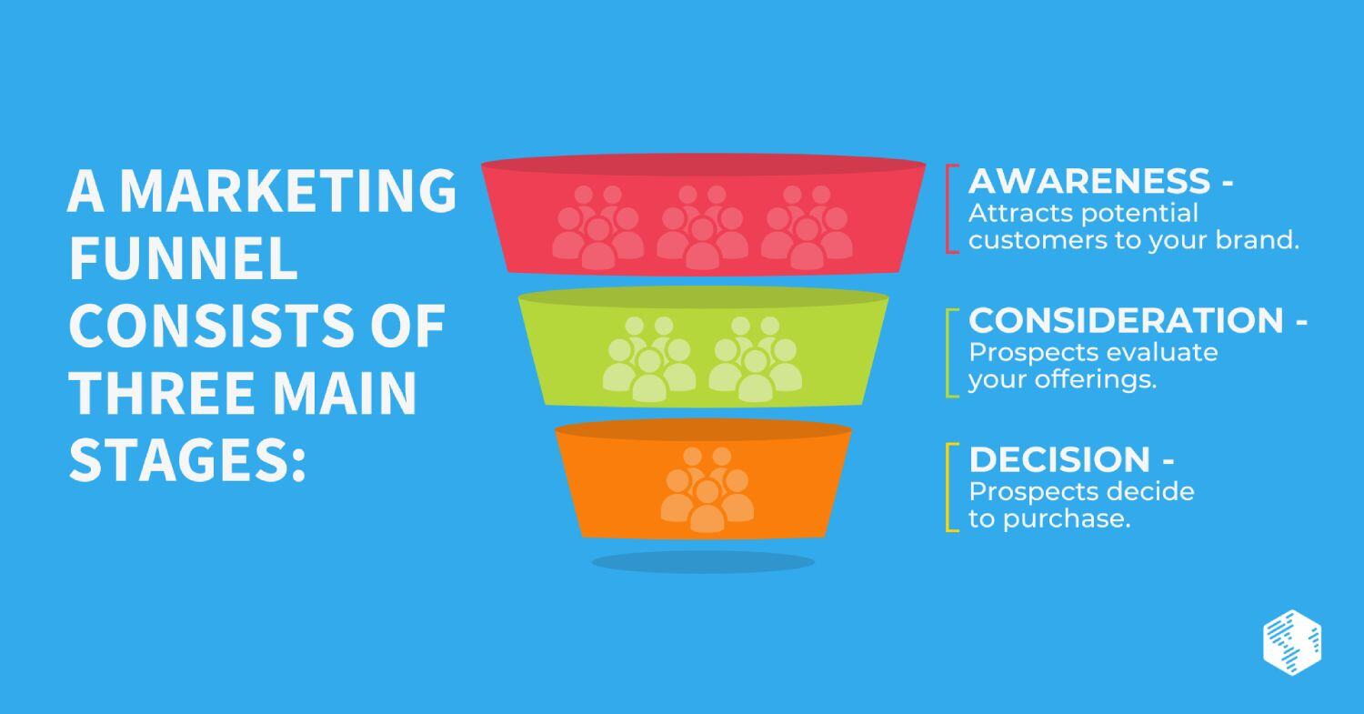 Mastering Full-Funnel Marketing: A Step-by-Step B2B Strategy