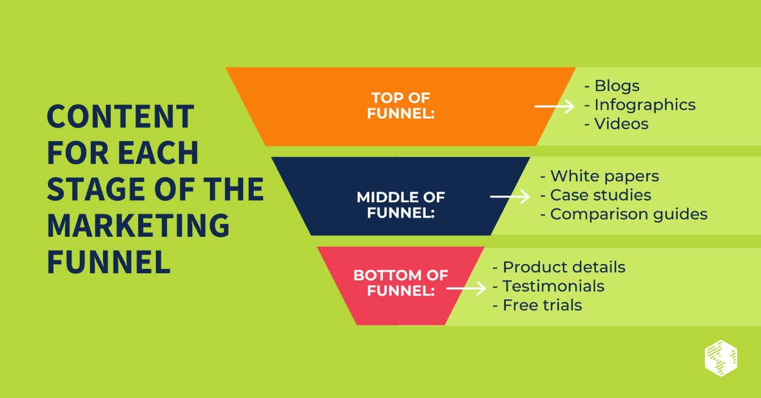 Mastering Full-Funnel Marketing: A Step-by-Step B2B Strategy