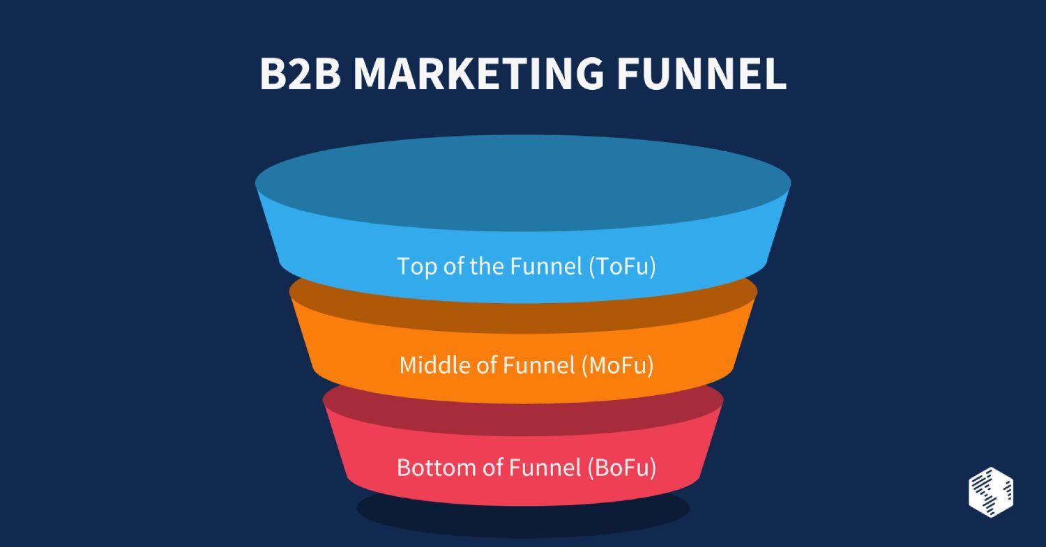 What Is a Full-Funnel Marketing Strategy? A Guide to B2B Success