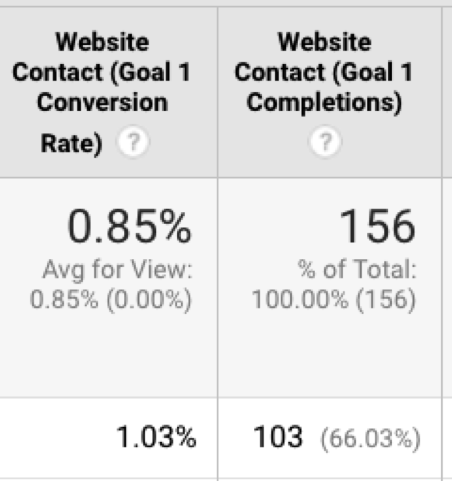 Conversion Optimization: The Definitive Guide (Including 11+ Techniques)