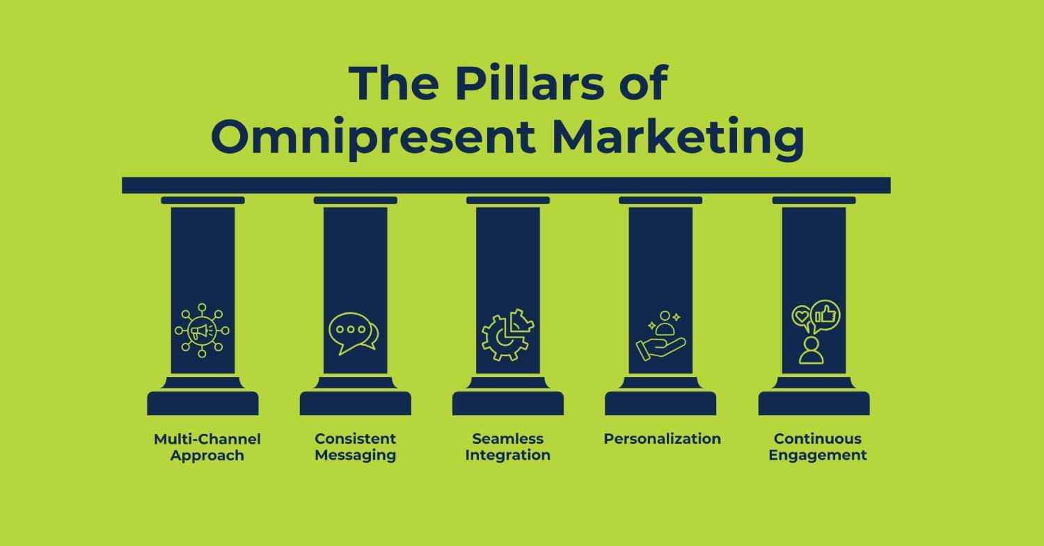 Omnipresence Marketing for B2B: Key Strategies & Best Practices