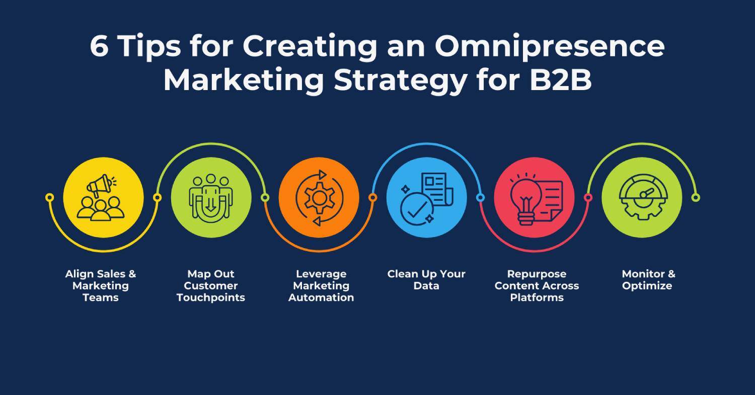 Omnipresence Marketing for B2B: Key Strategies & Best Practices