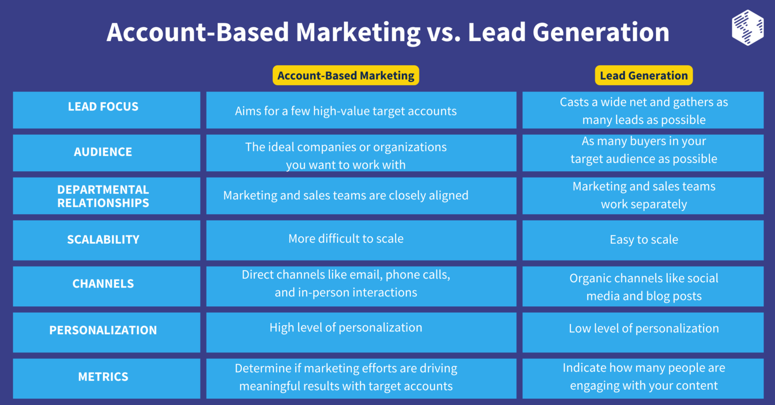 Account-Based Marketing vs. Lead Generation for B2B Companies