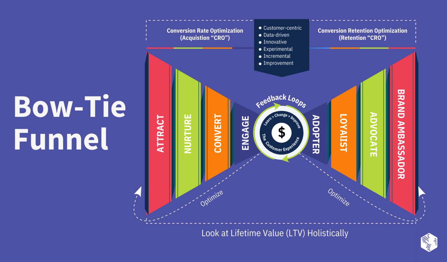 The Bow Tie Funnel: Optimize Sales & Marketing for Growth