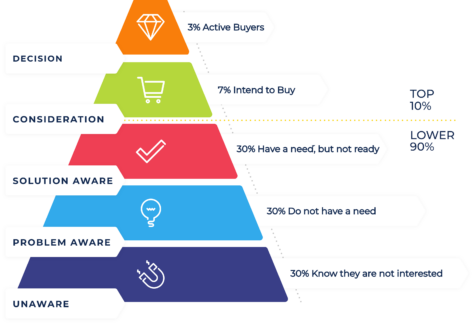 B2B Lead Conversion Strategies | OneIMS