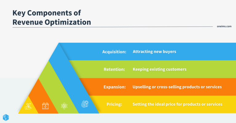 Revenue Optimization Strategies for B2B Companies - OneIMS