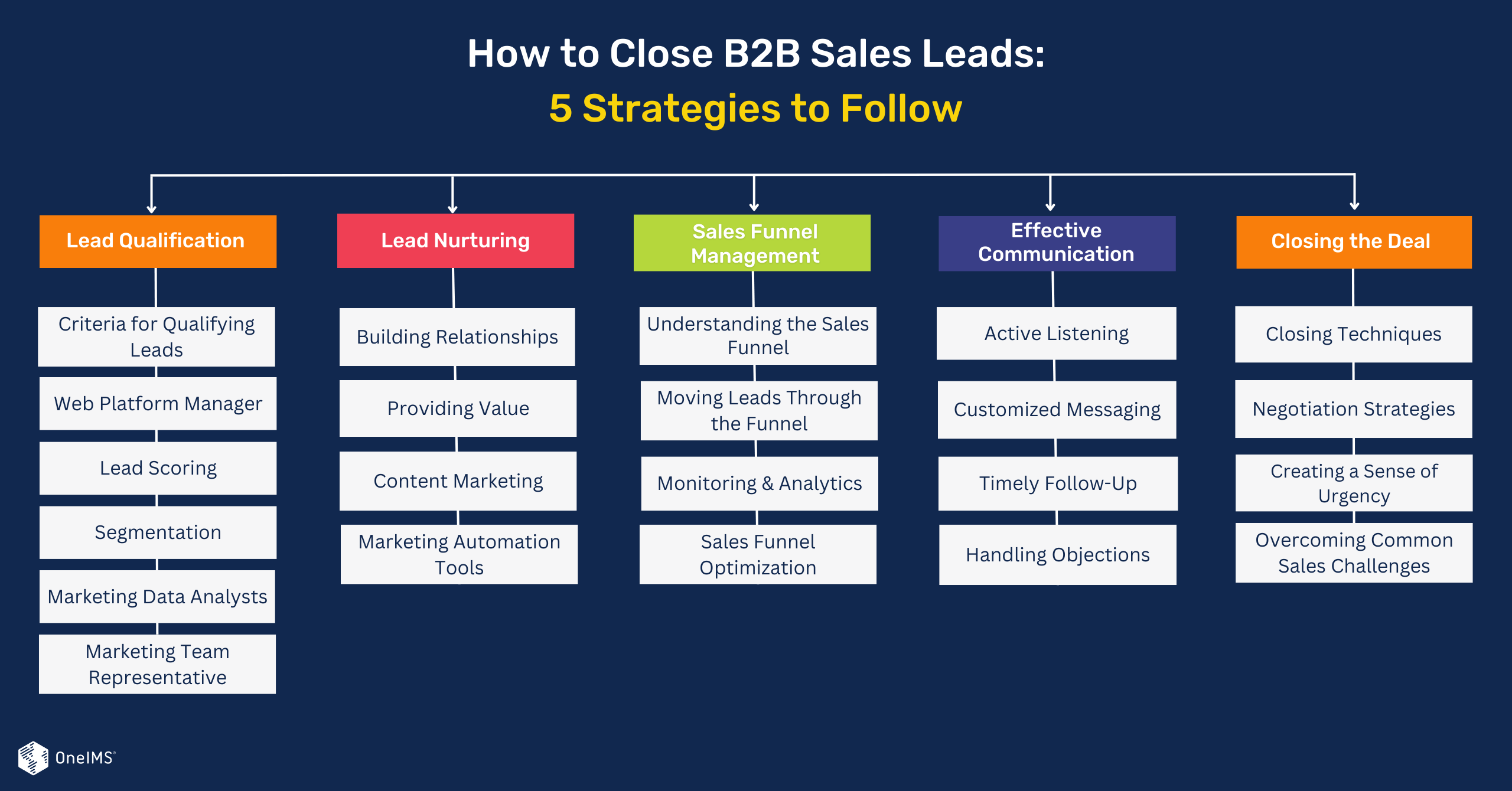 7 Types of Sales Leads (& How to Convert Them) - OneIMS