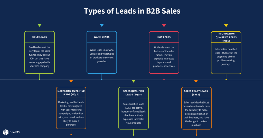 7 Types of Sales Leads (& How to Convert Them) - OneIMS