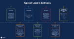 7 Types of Sales Leads (& How to Convert Them) - OneIMS