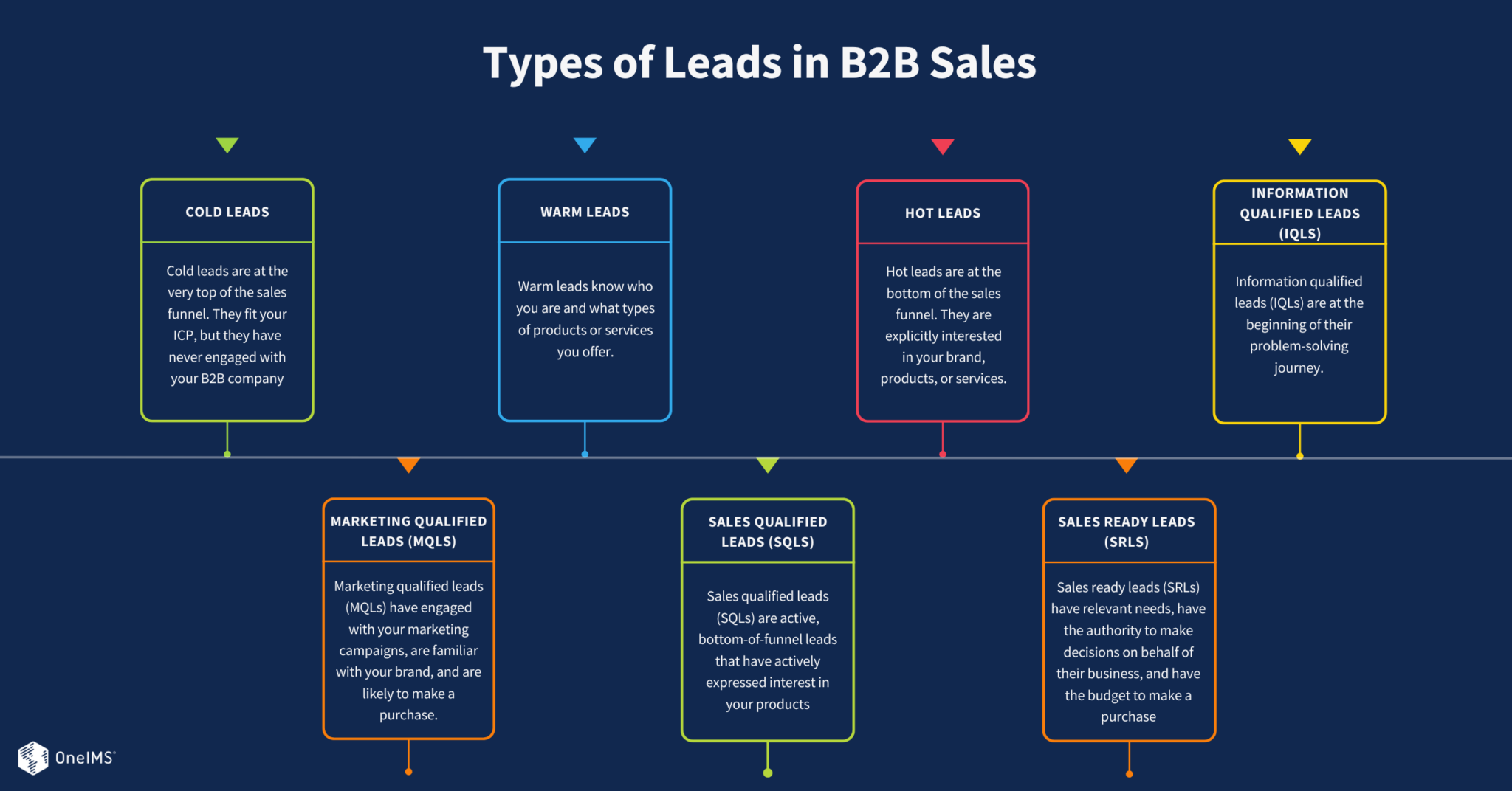 7 Types of Sales Leads (& How to Convert Them) - OneIMS
