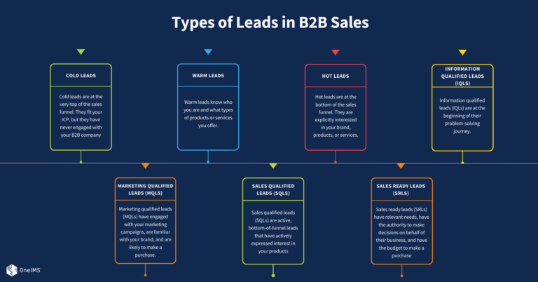 7 Types of Sales Leads (& How to Convert Them) - OneIMS