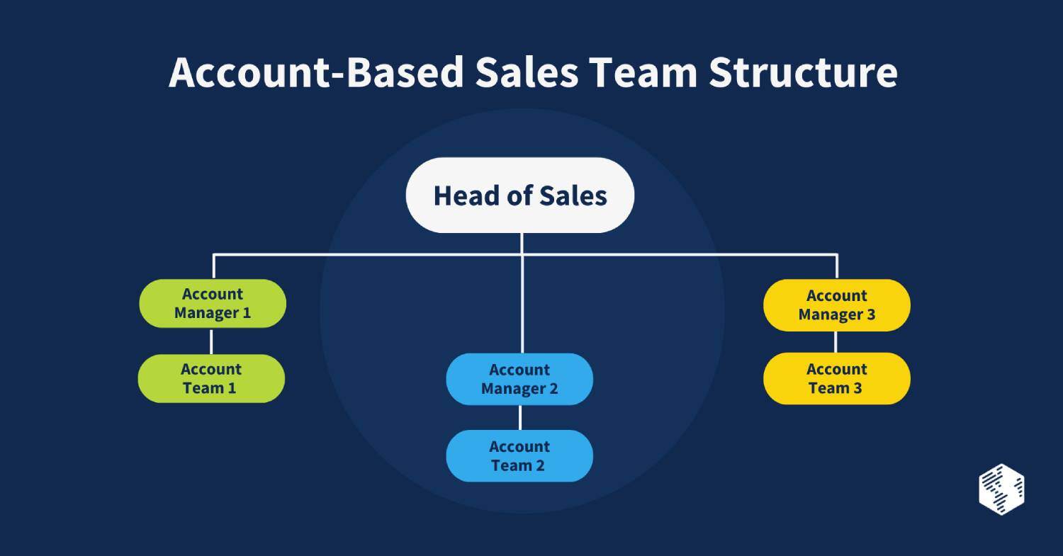 A Guide to B2B Sales Team Structure + How to Motivate Employees