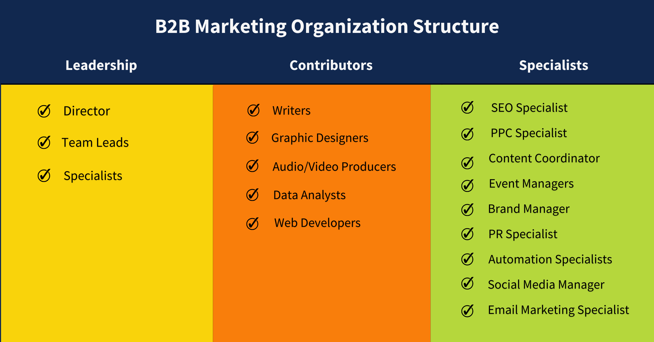 A Guide to Building a B2B Marketing Team Structure | OneIMS
