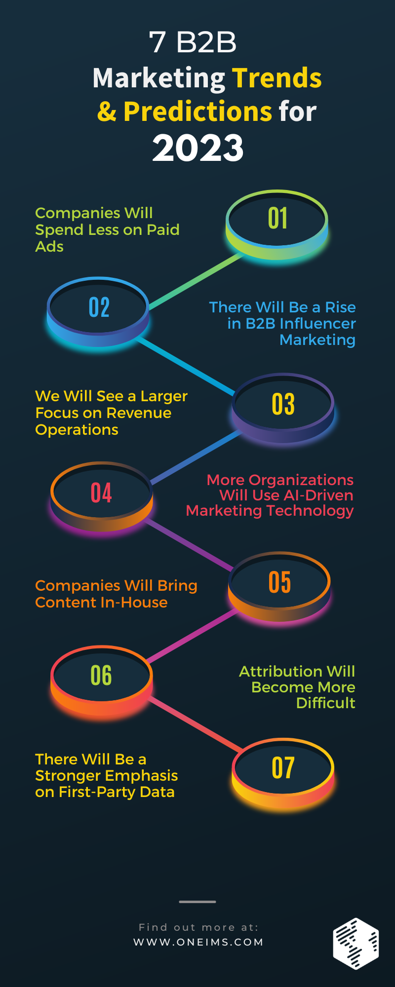 7 B2B Marketing Trends for 2023 | OneIMS