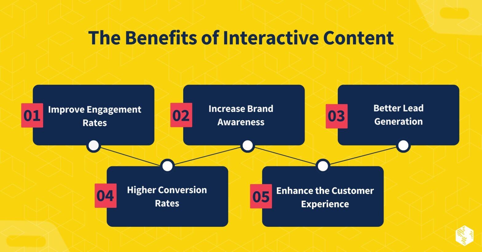 Interactive Content Marketing: A Definitive Guide