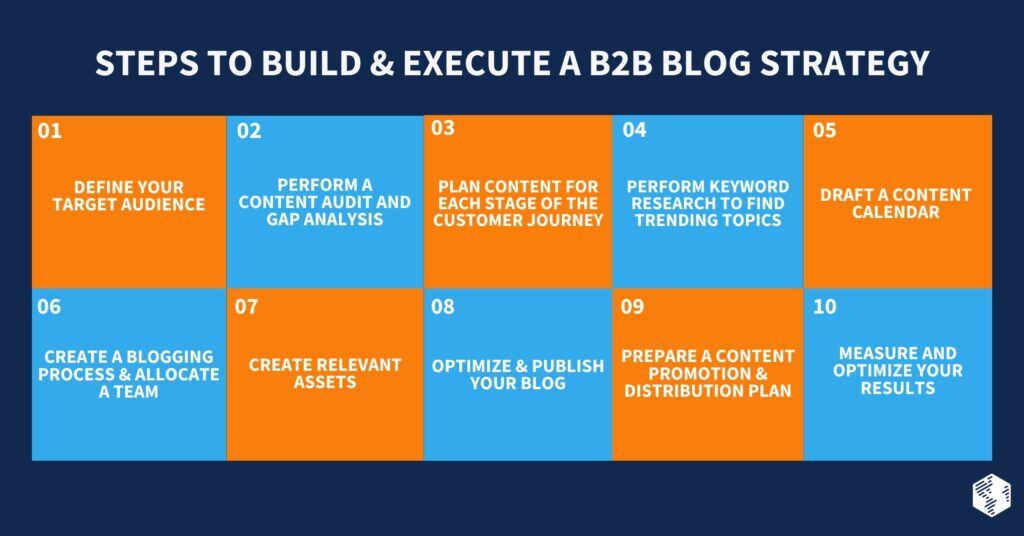 How to Create a Powerful B2B Blog Strategy in 2023 | OneIMS