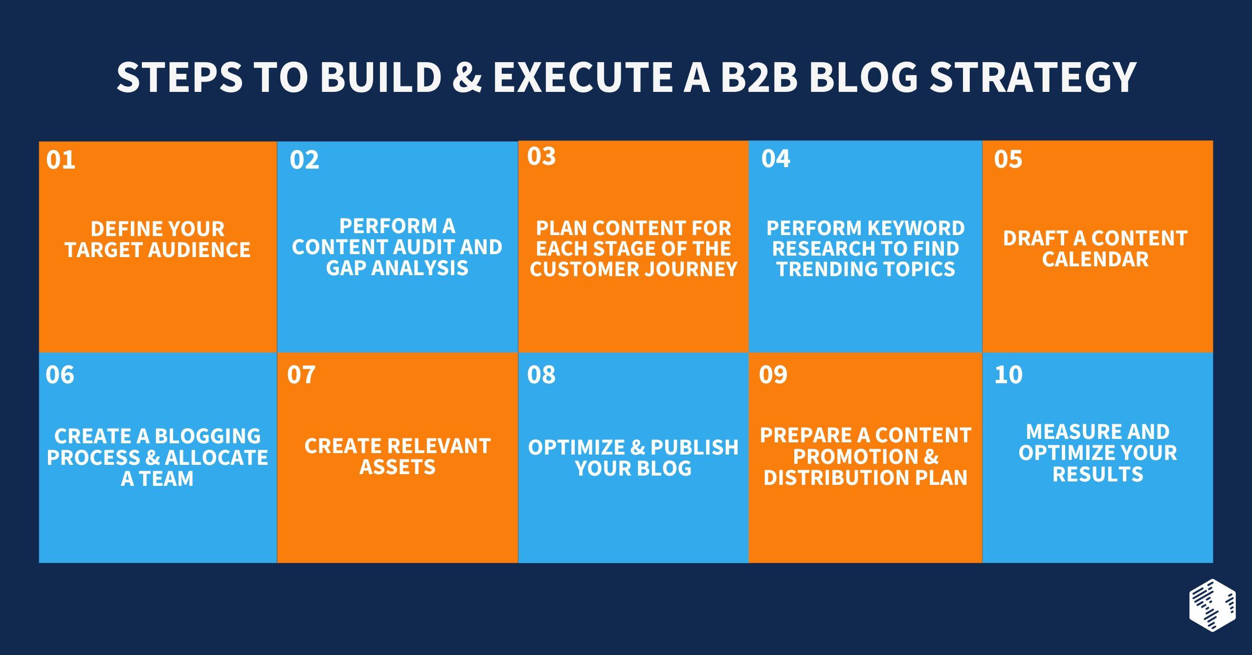 How to Create a Powerful B2B Blog Strategy in 2023 | OneIMS