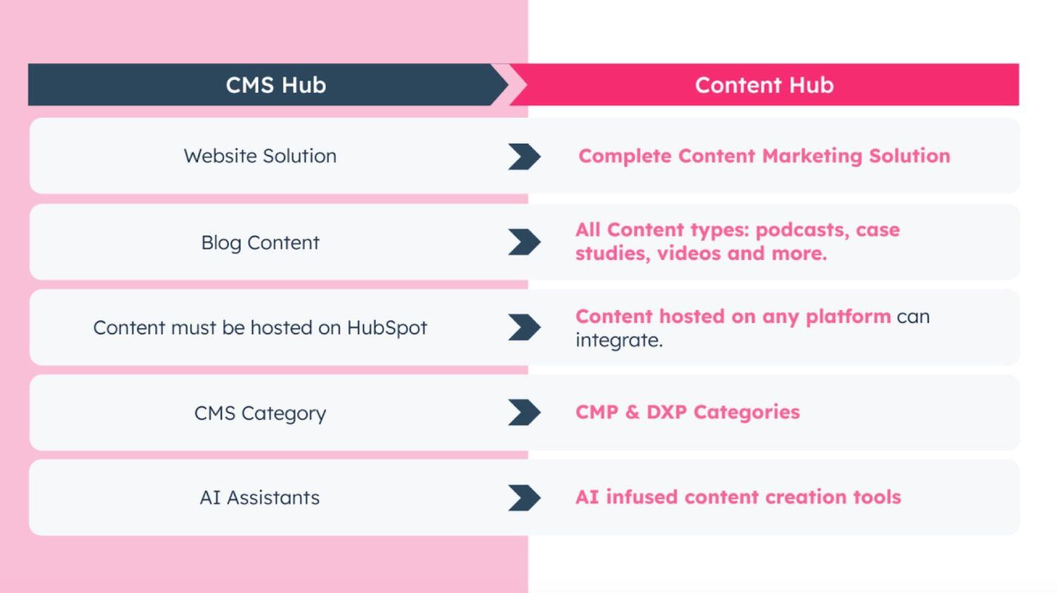 HubSpot Content Hub: AI-Powered Tools for Better Content Marketing