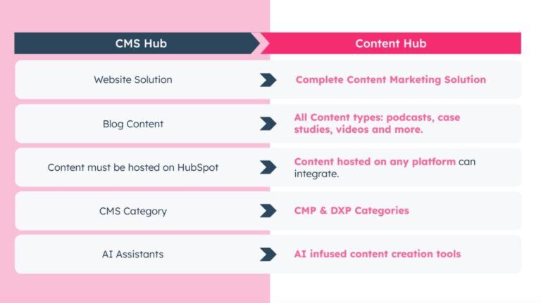 HubSpot Content Hub: AI-Powered Tools for Better Content Marketing