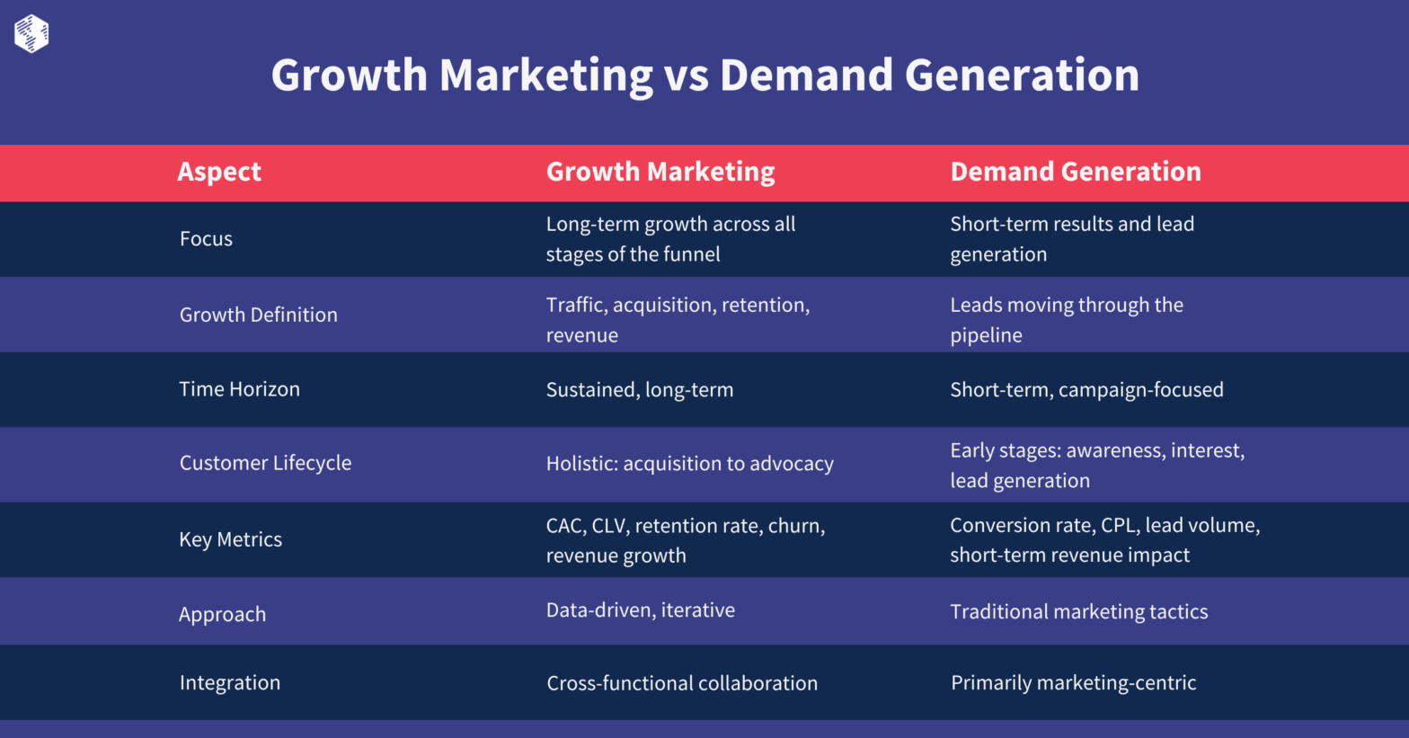 Growth Marketing vs, Demand Generation: Know the Differences