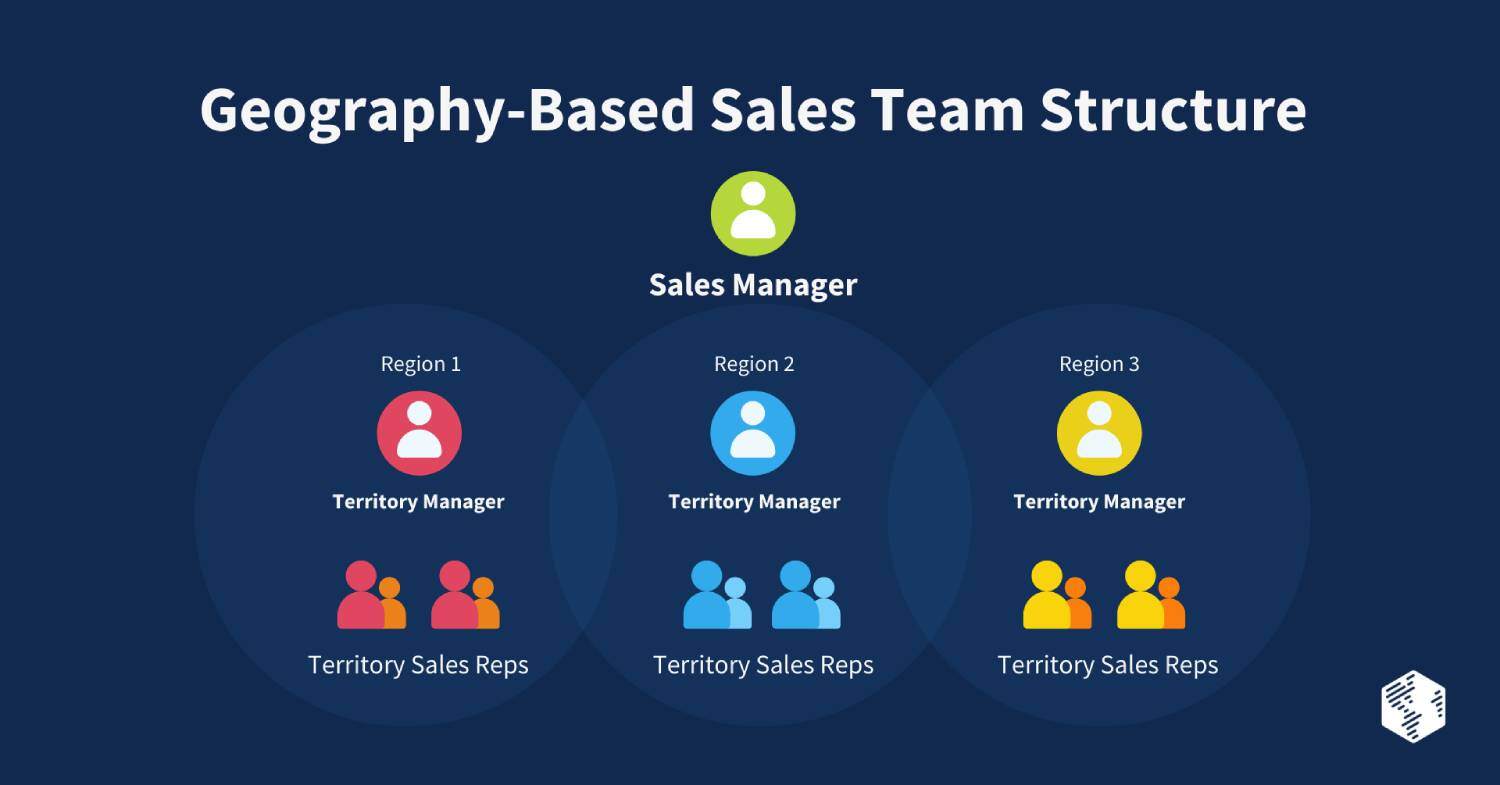A Guide to B2B Sales Team Structure + How to Motivate Employees