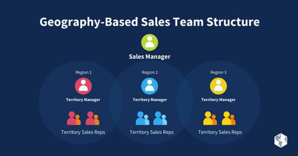 A Guide to B2B Sales Team Structure + How to Motivate Employees