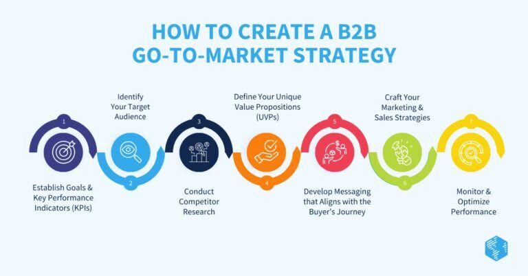 How to Create a Go-to-Market Strategy: A Guide for B2B Companies