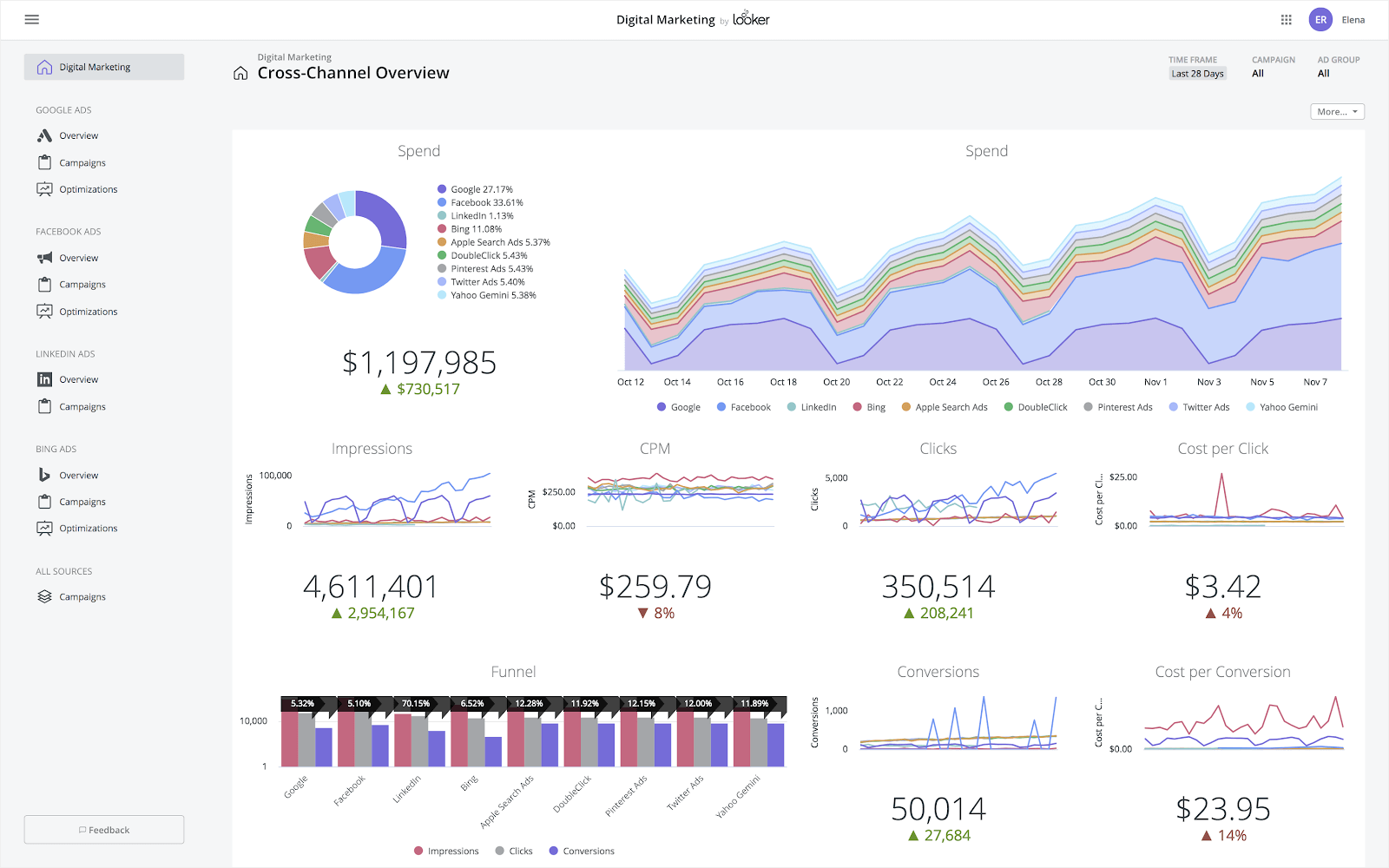 10 Best B2B Marketing Analytics Tools You Need to Know - OneIMS