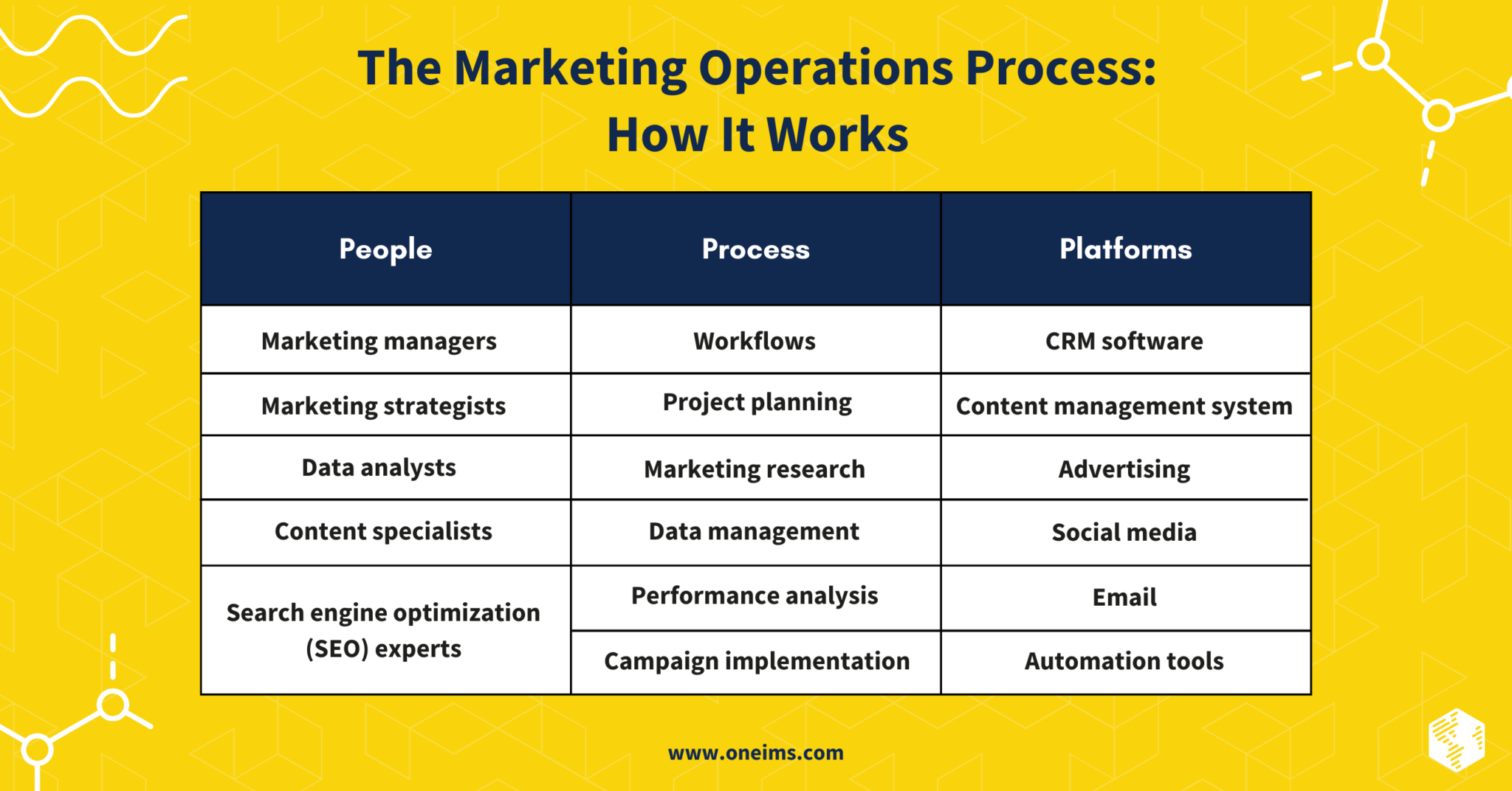What Is Marketing Operations? | OneIMS