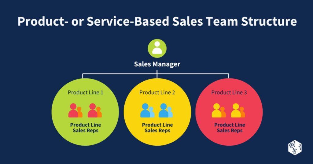 A Guide to B2B Sales Team Structure + How to Motivate Employees