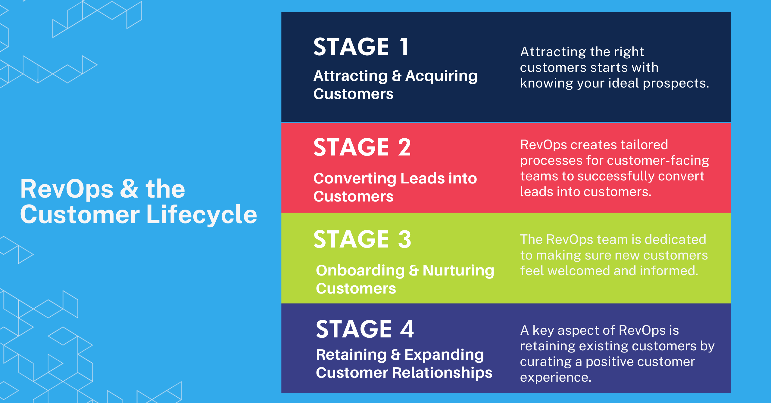 Customer Lifecycle Stages for RevOps - OneIMS