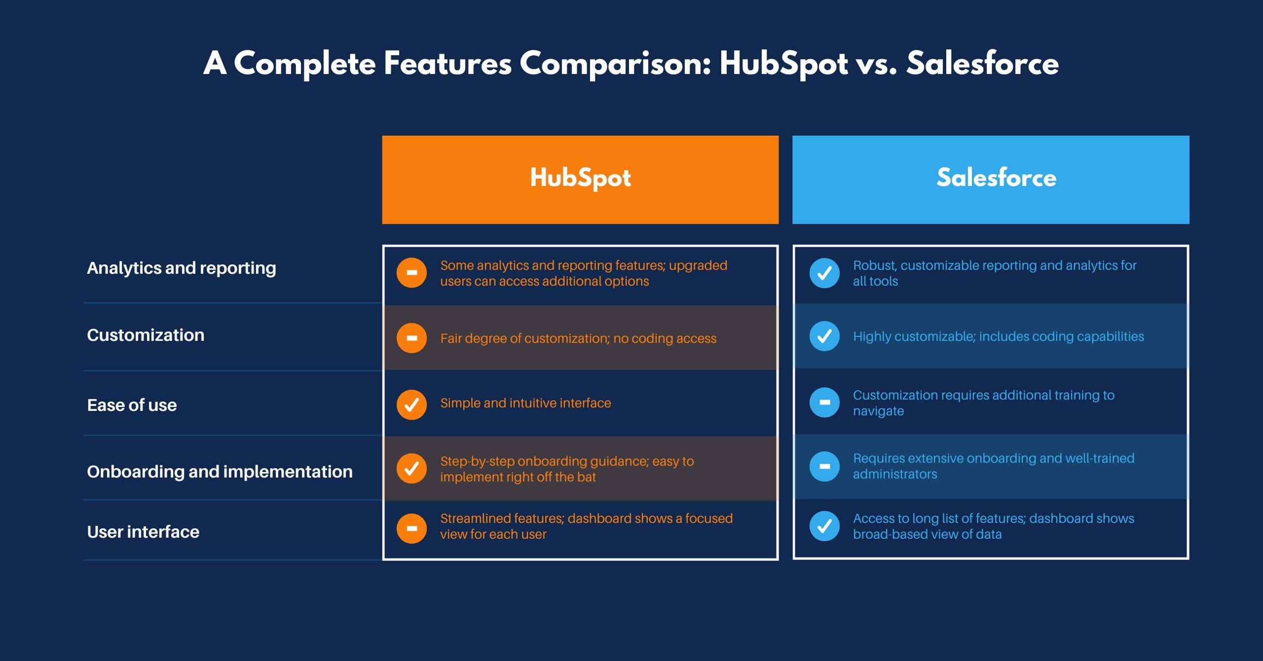 HubSpot vs. Salesforce: Which CRM is Best for Your B2B Business