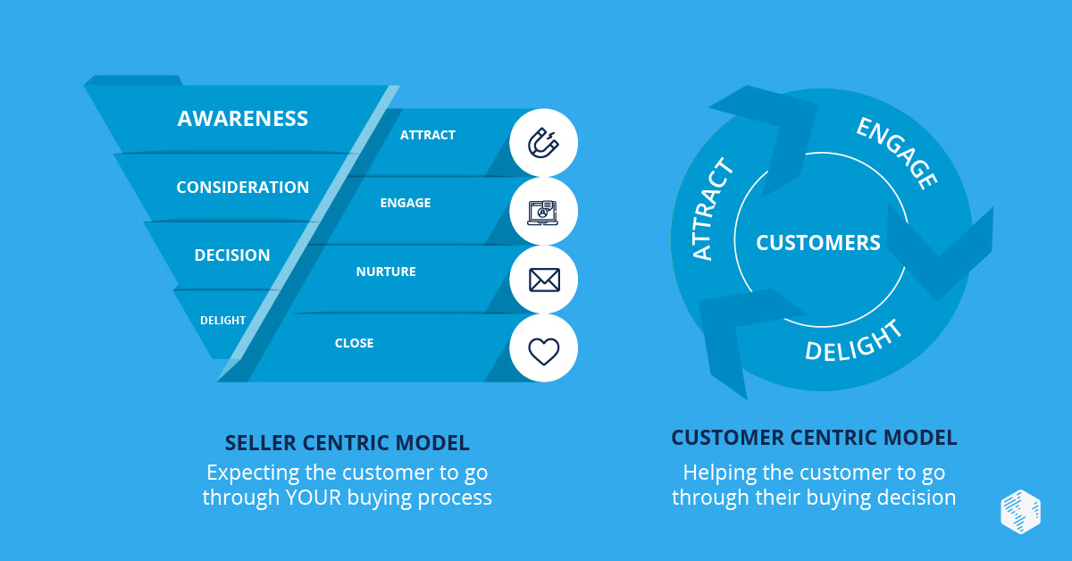 How to Master B2B Growth Marketing: The Ultimate Guide - OneIMS