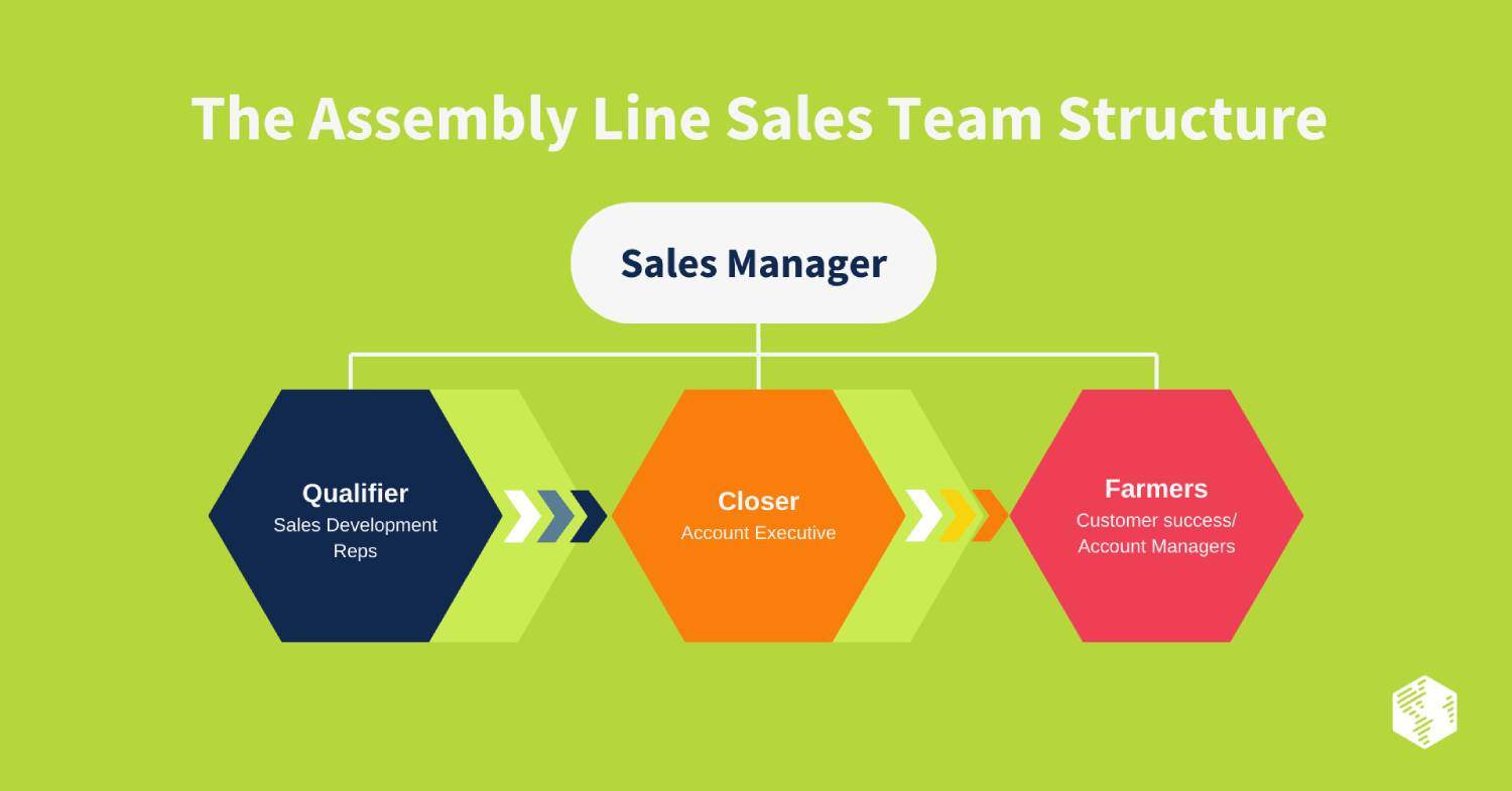 A Guide to B2B Sales Team Structure + How to Motivate Employees