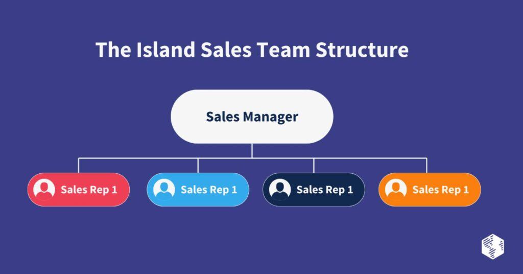 A Guide to B2B Sales Team Structure + How to Motivate Employees