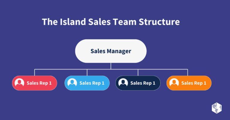 A Guide to B2B Sales Team Structure + How to Motivate Employees