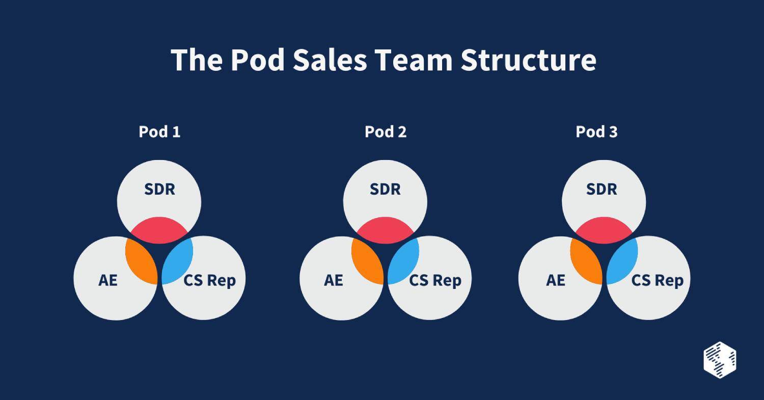 A Guide to B2B Sales Team Structure + How to Motivate Employees